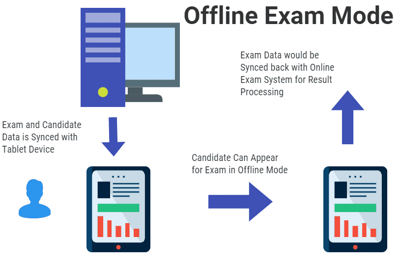 How To Conduct Offline Assessment Using Tablet Mobile Device Online Exam Software Online